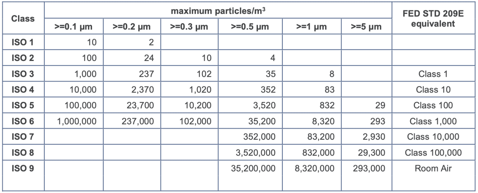 The Different Types of Cleanroom Classifications | MTCSS